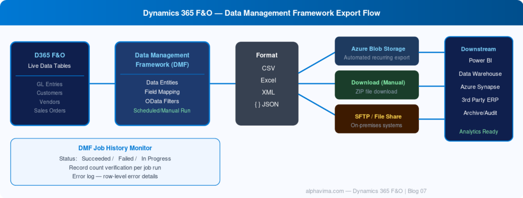 D365 Finance Operations Data Management Best Practices